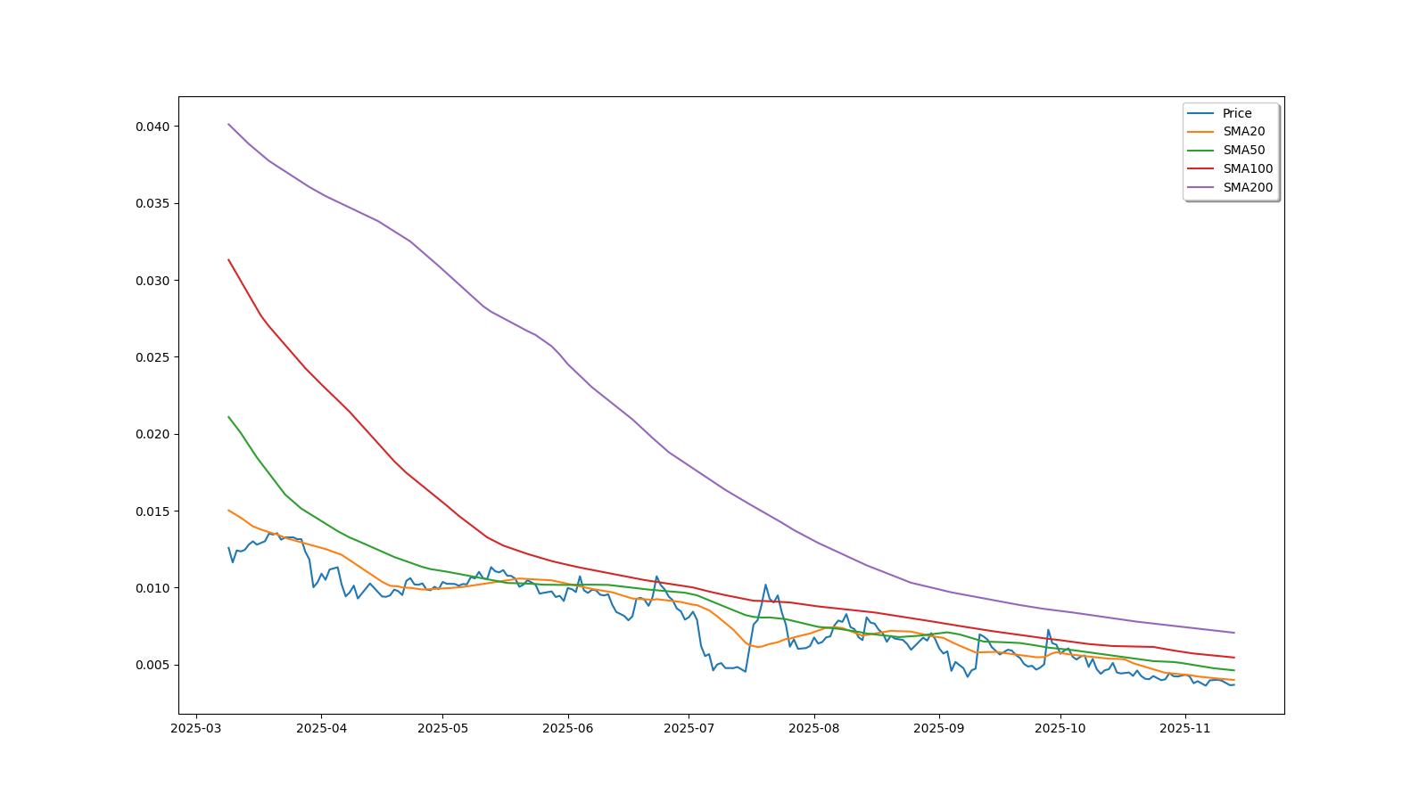 Router Protocol (New) Simple Moving Averages