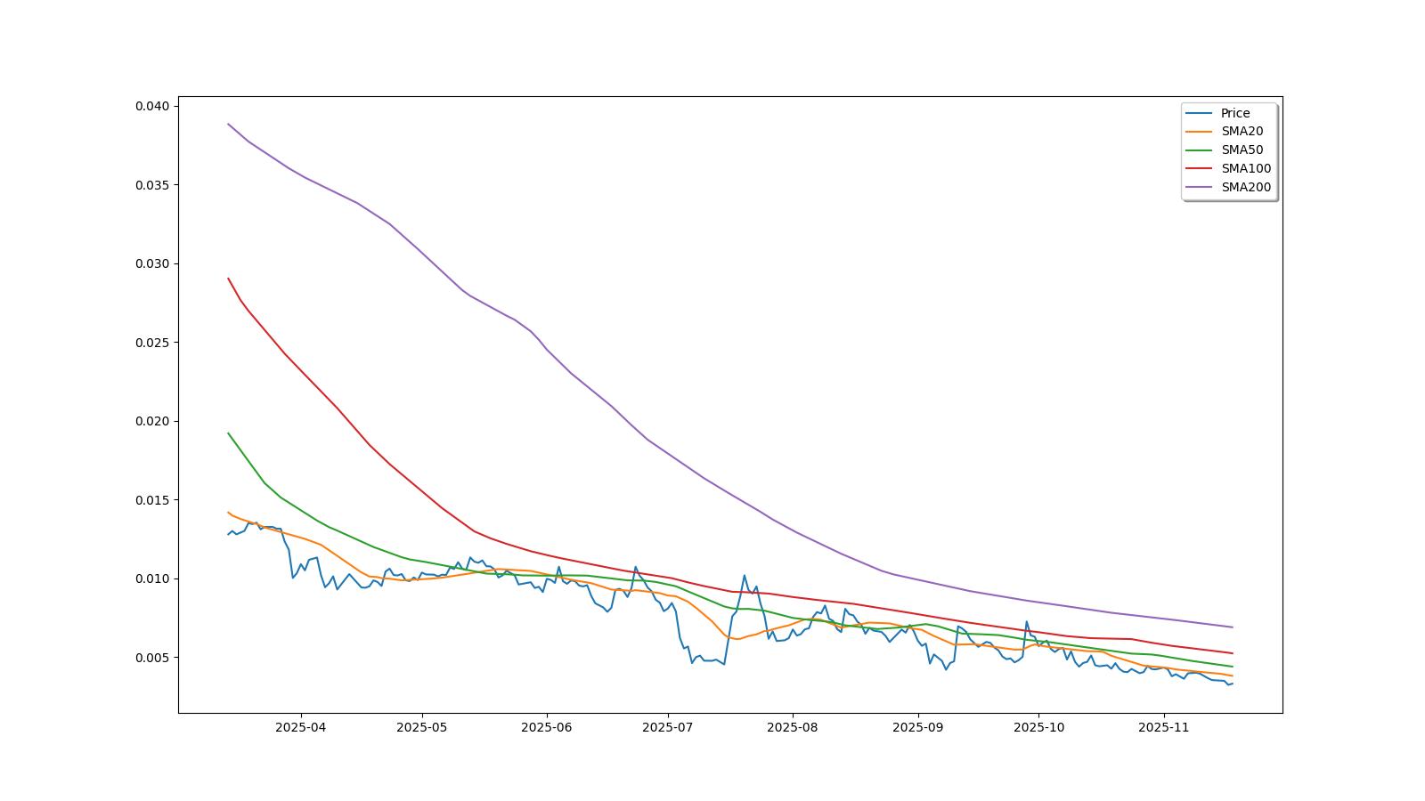 Router Protocol (New) Simple Moving Averages