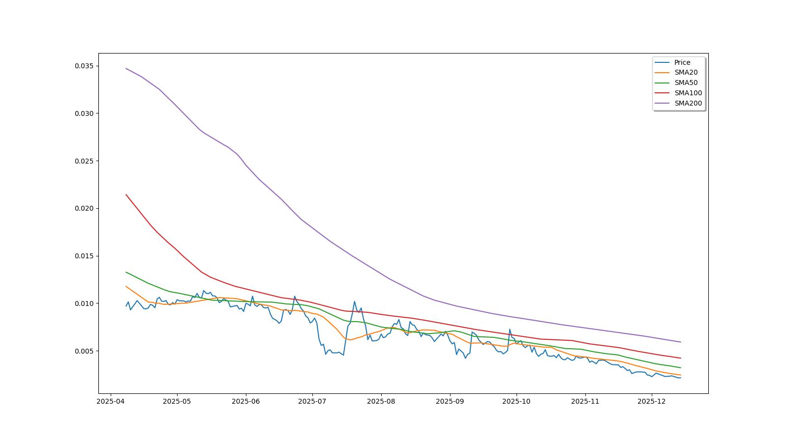 Router Protocol (New) Simple Moving Averages