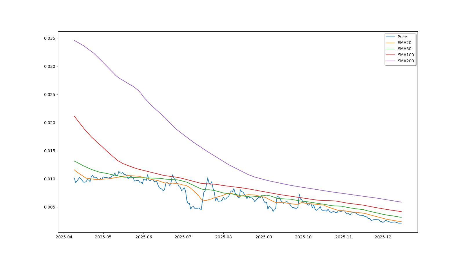 Router Protocol (New) Simple Moving Averages