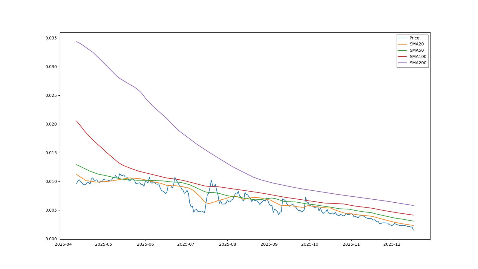 Router Protocol (New) Simple Moving Averages