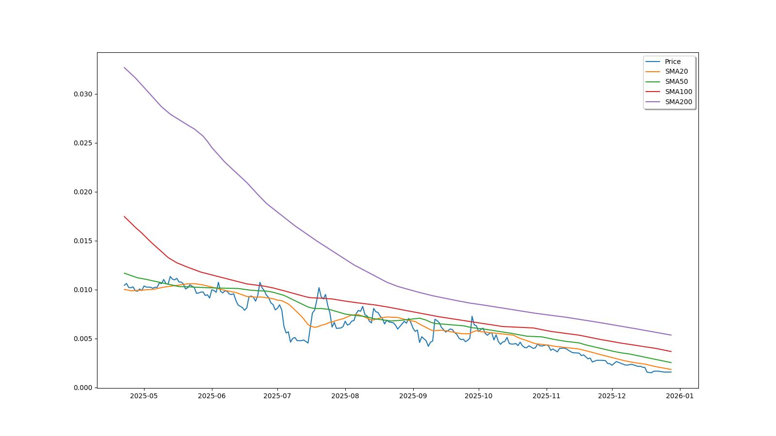 Router Protocol (New) Simple Moving Averages