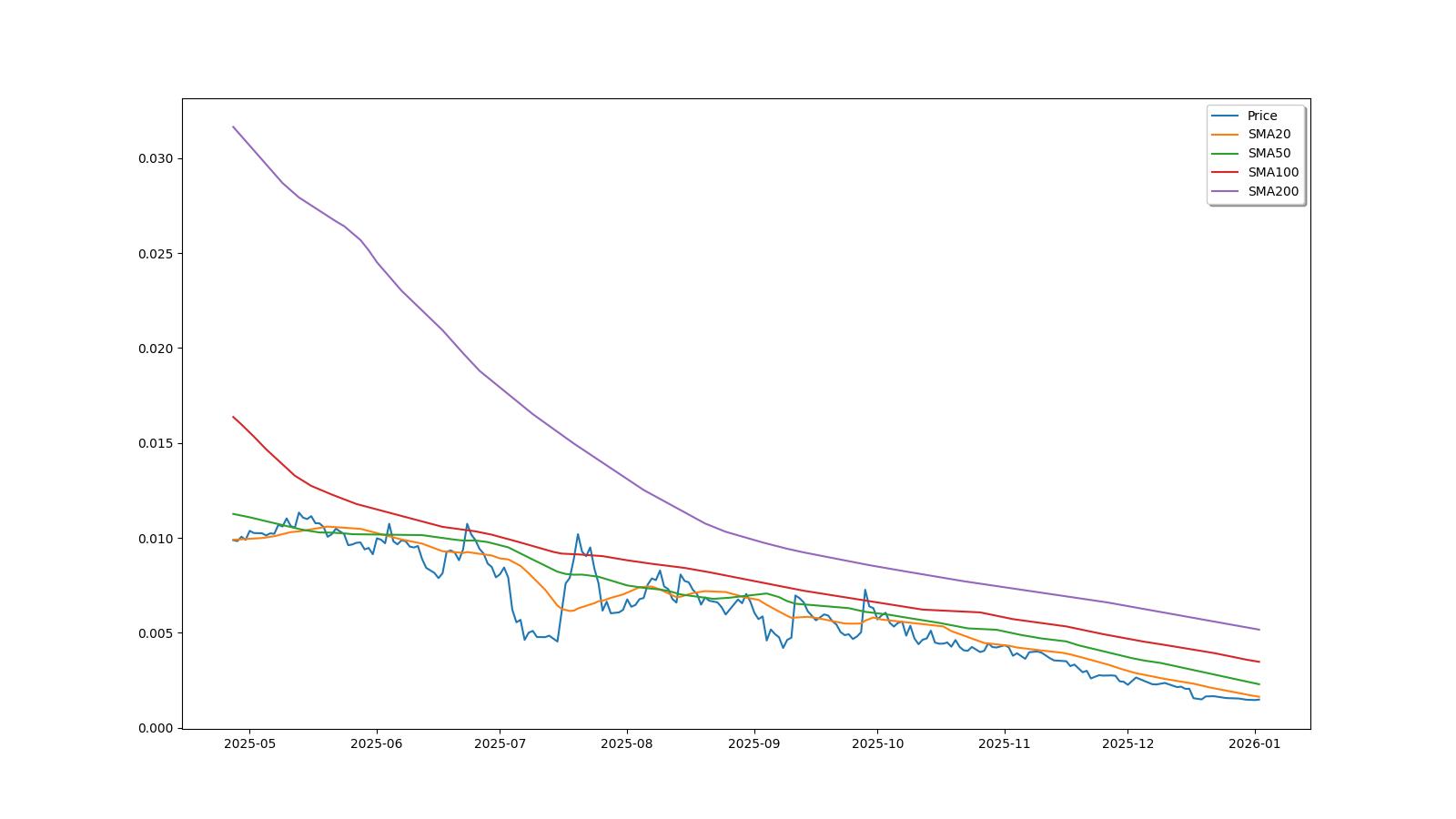 Router Protocol (New) Simple Moving Averages