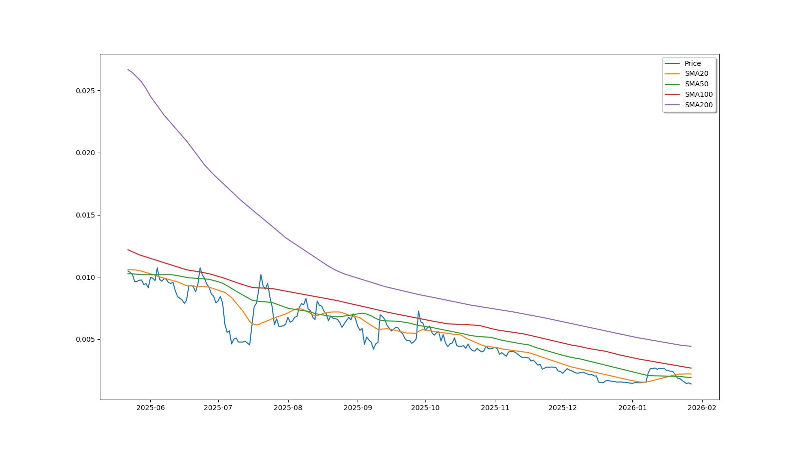 Router Protocol (New) Simple Moving Averages