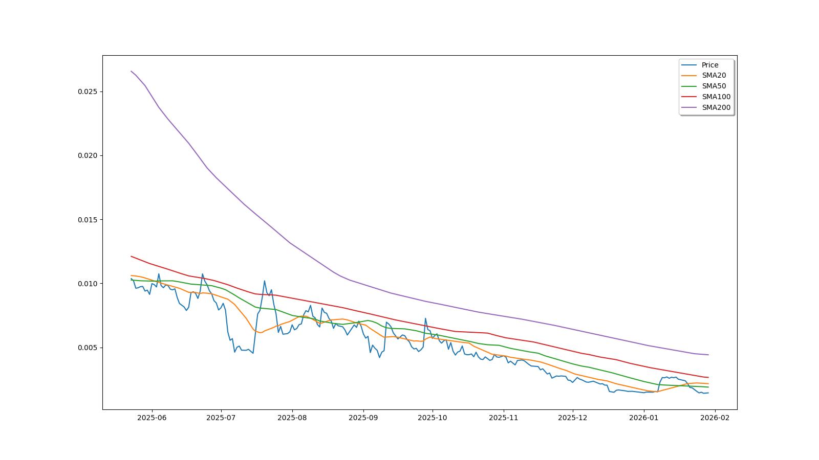 Router Protocol (New) Simple Moving Averages