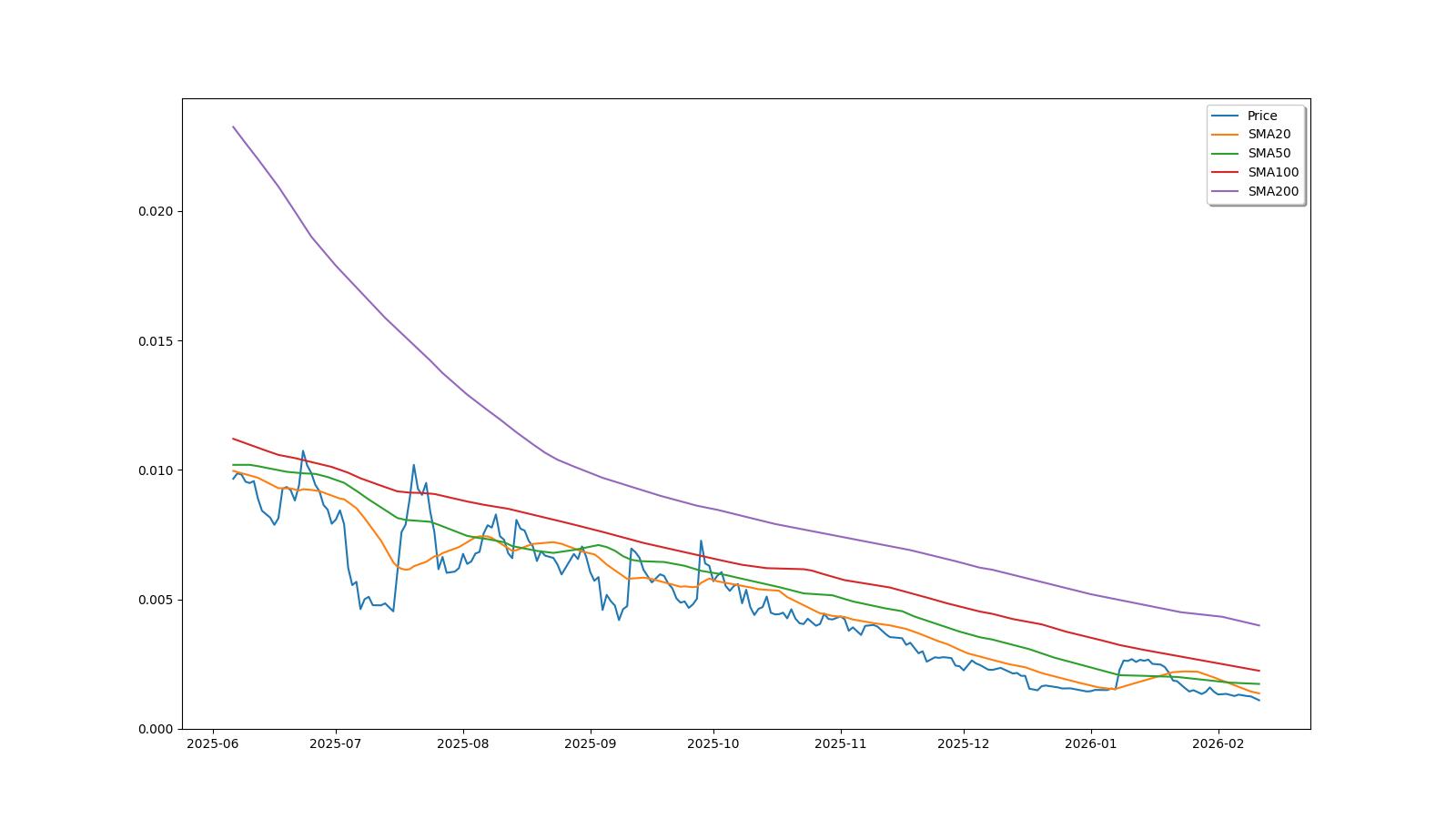 Router Protocol (New) Simple Moving Averages