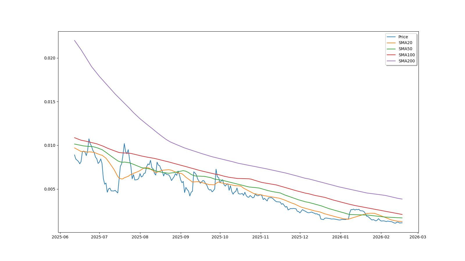 Router Protocol (New) Simple Moving Averages