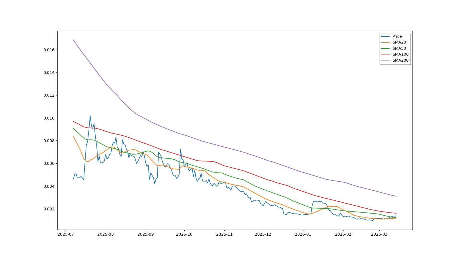 Router Protocol (New) Simple Moving Averages