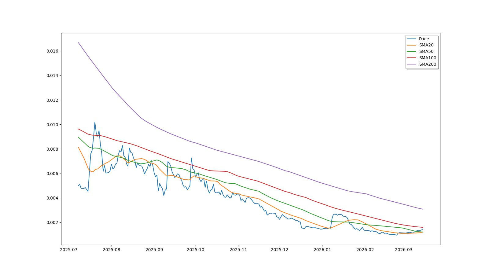 Router Protocol (New) Simple Moving Averages