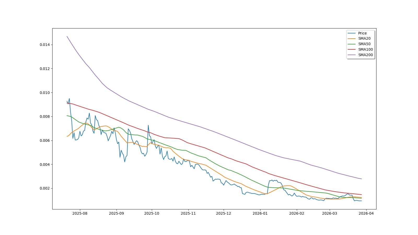 Router Protocol (New) Simple Moving Averages