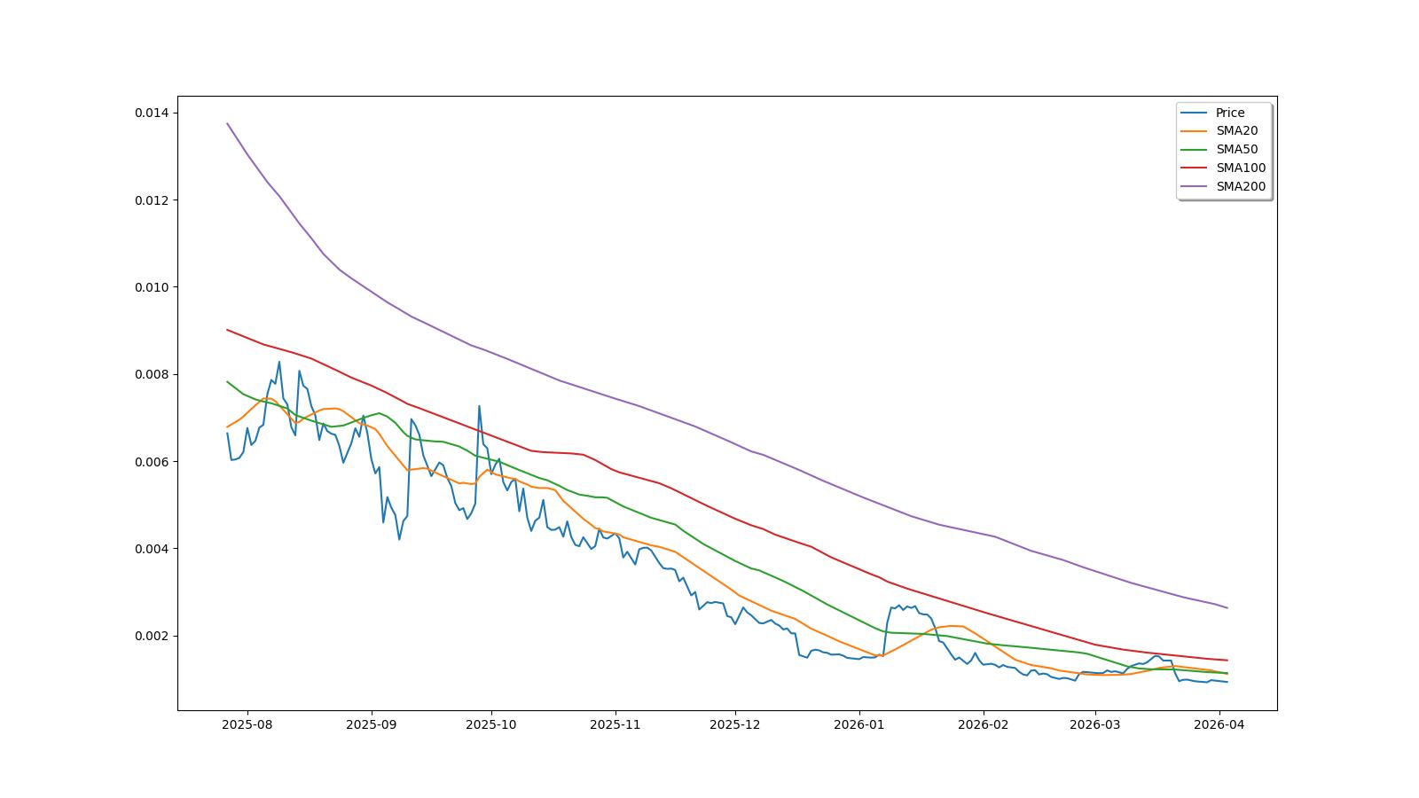 Router Protocol (New) Simple Moving Averages