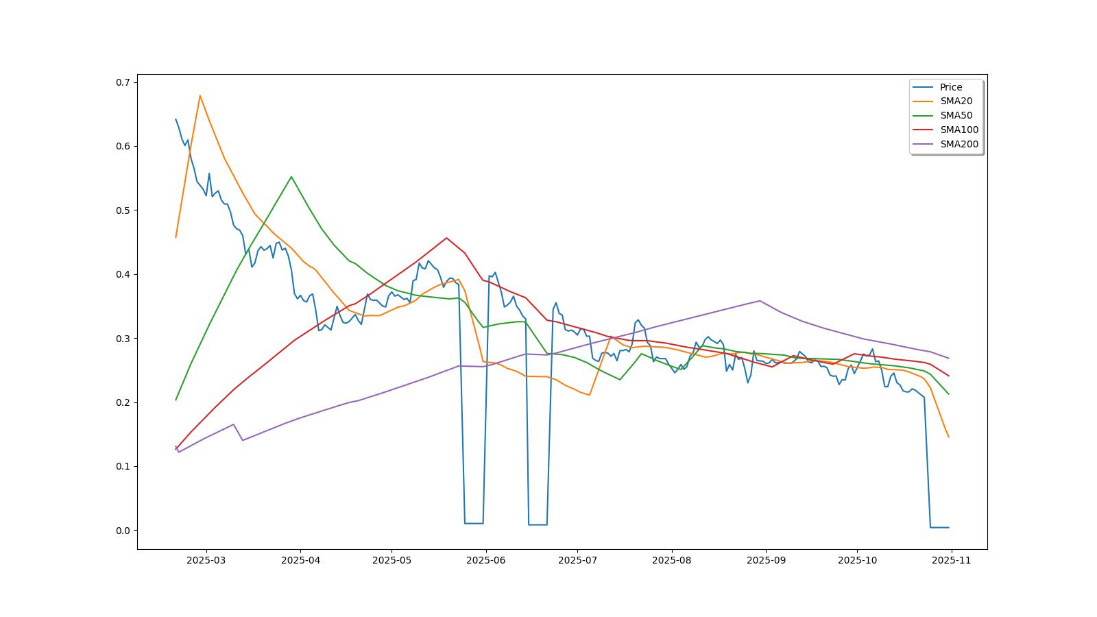 Router Protocol Simple Moving Averages