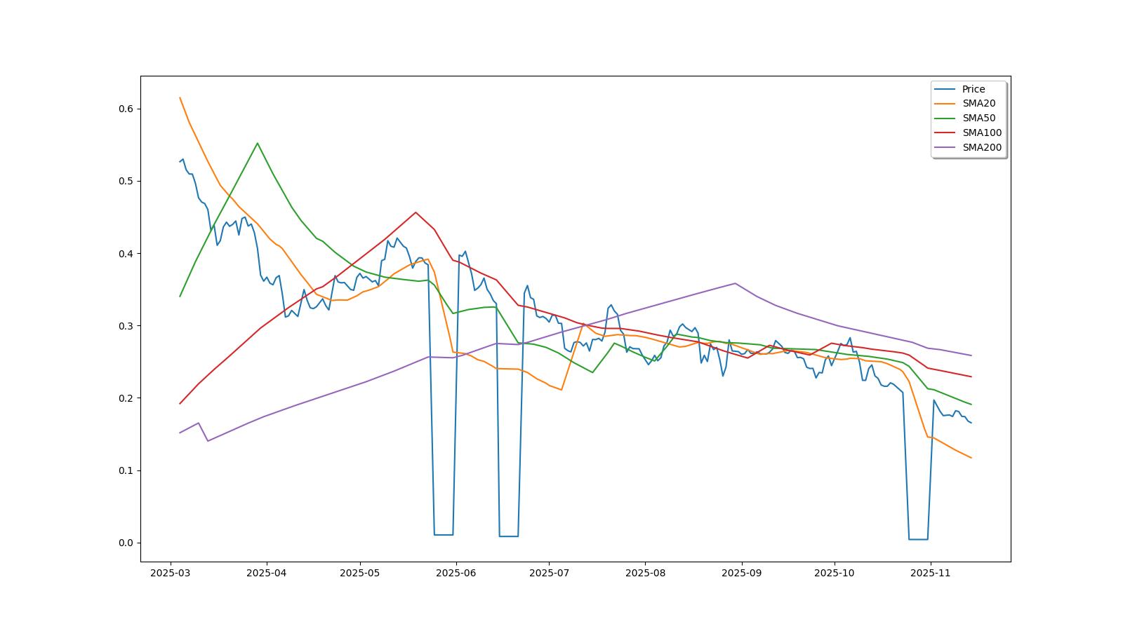 Router Protocol Simple Moving Averages