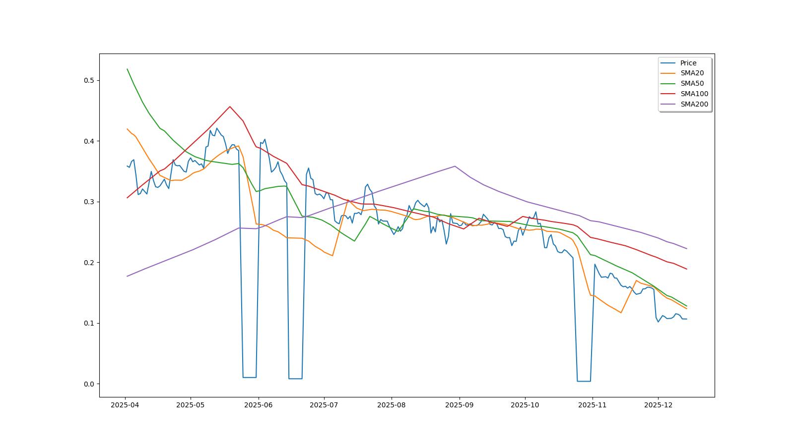Router Protocol Simple Moving Averages
