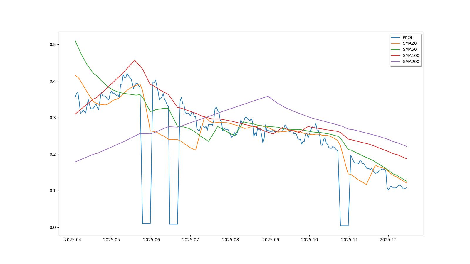 Router Protocol Simple Moving Averages