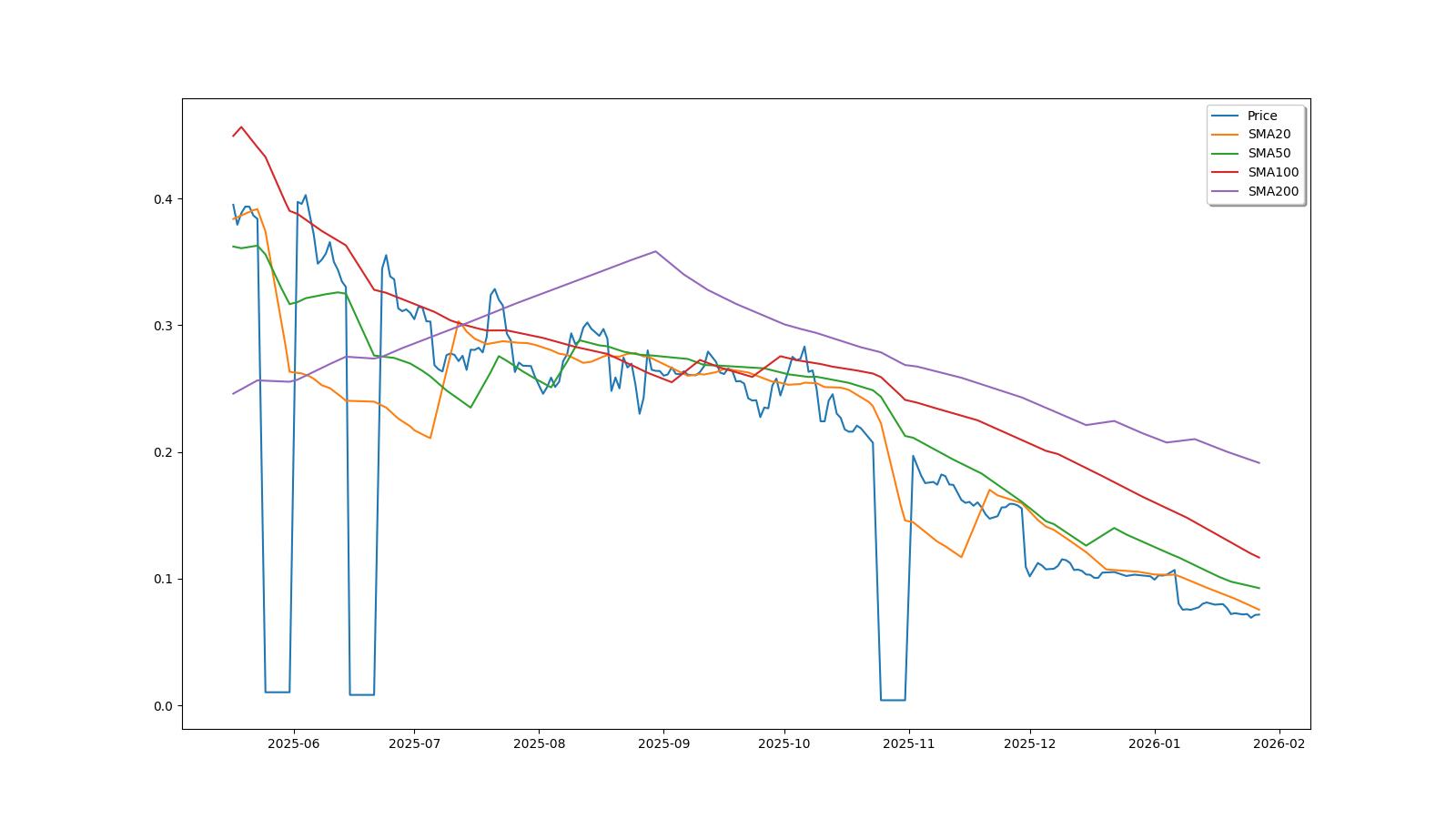 Router Protocol Simple Moving Averages