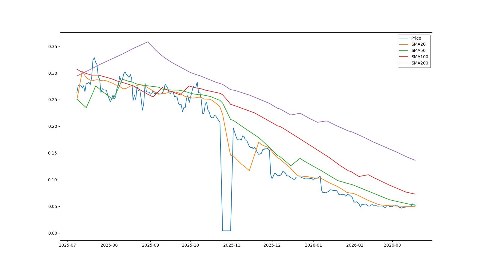 Router Protocol Simple Moving Averages