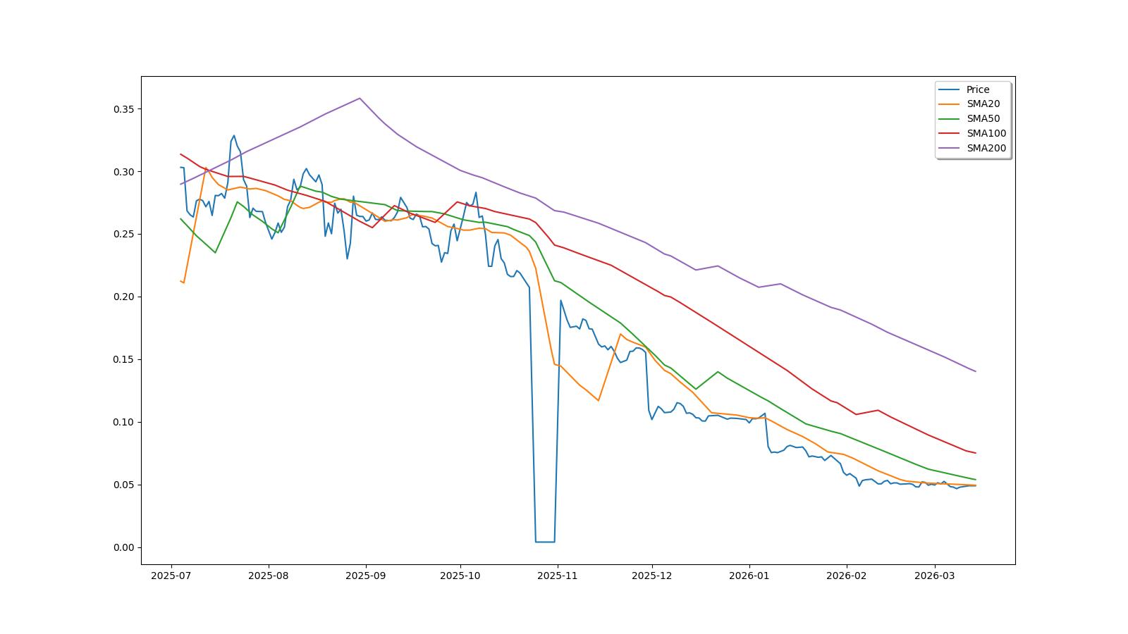 Router Protocol Simple Moving Averages