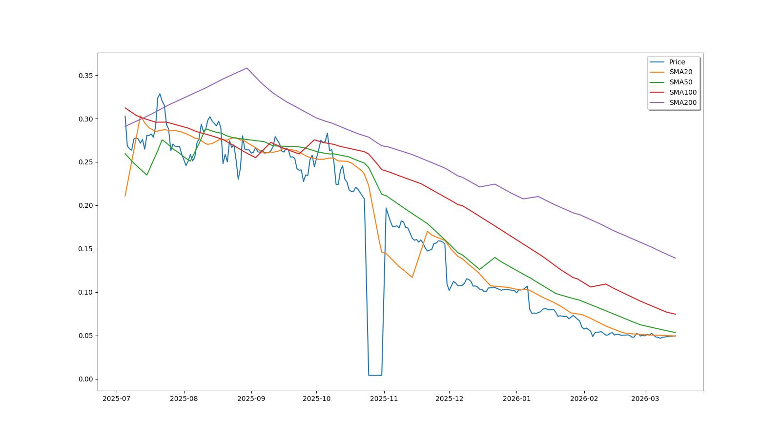 Router Protocol Simple Moving Averages