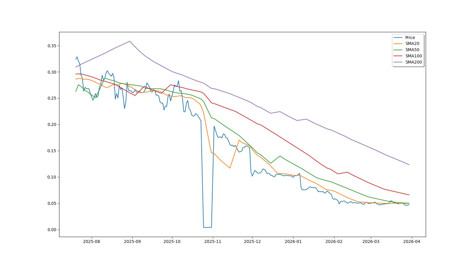 Router Protocol Simple Moving Averages