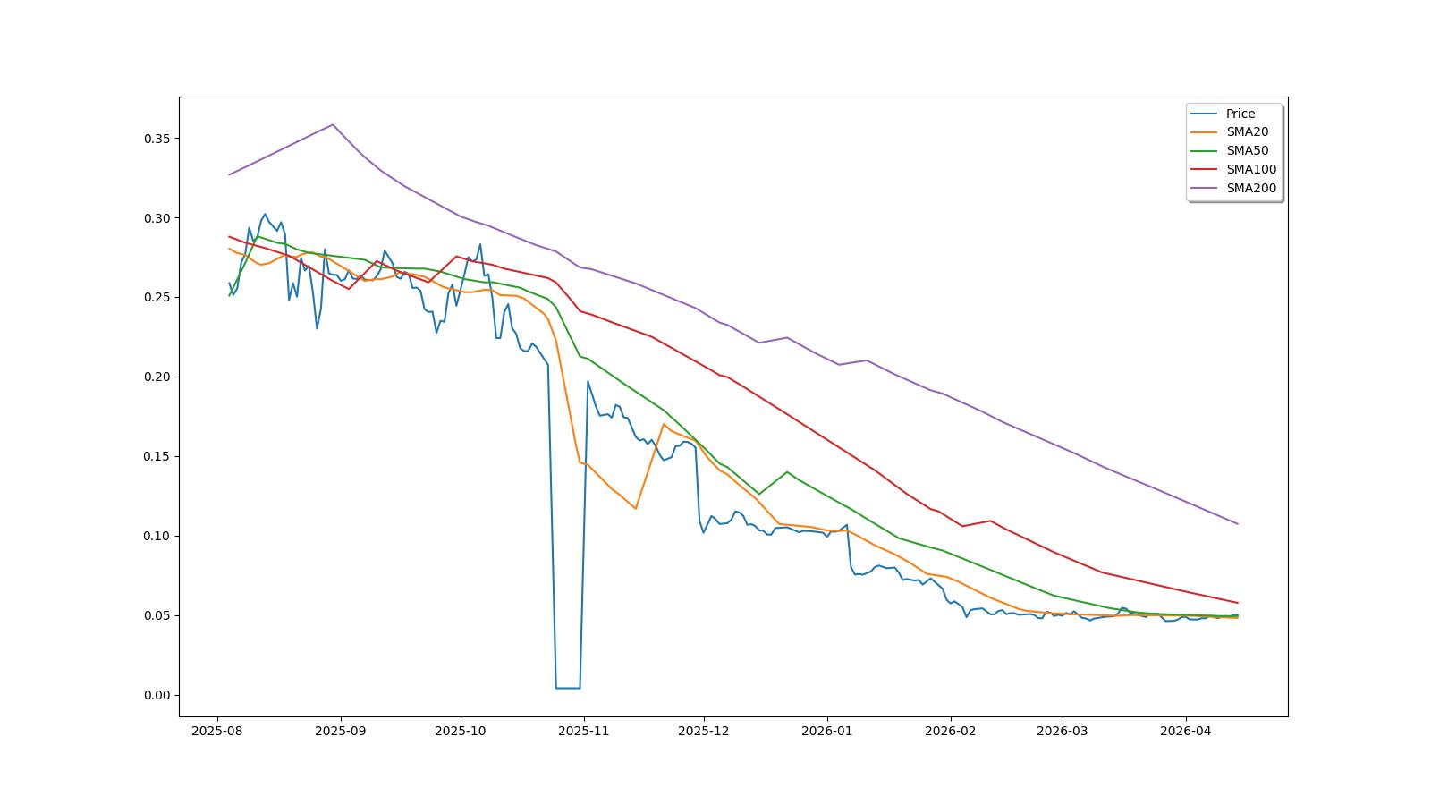 Router Protocol Simple Moving Averages