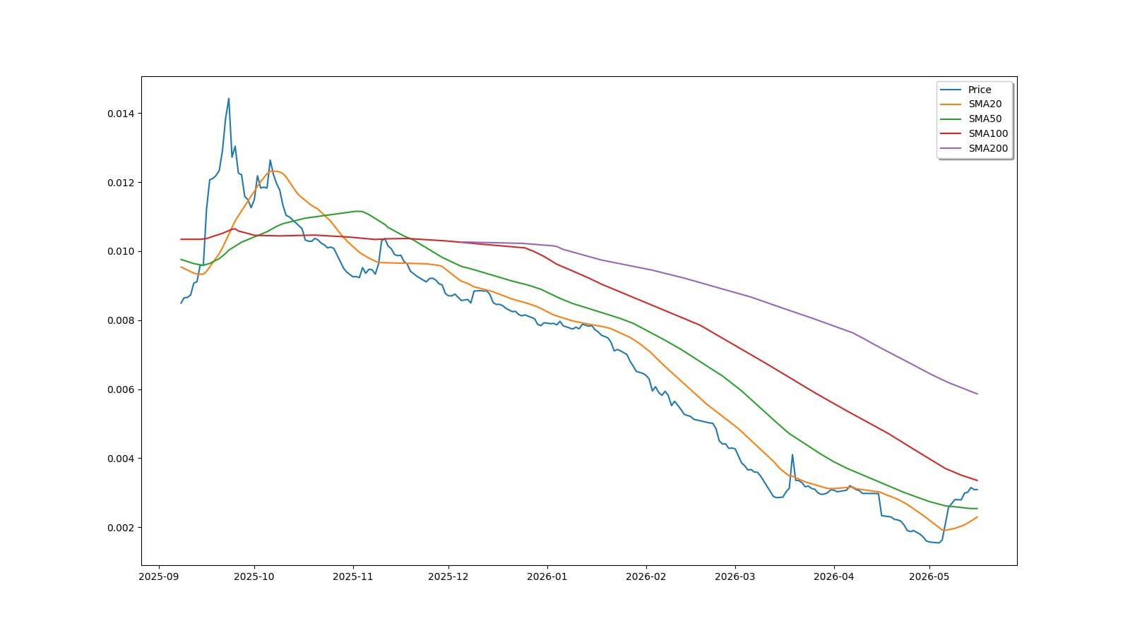 ROVR Network Simple Moving Averages
