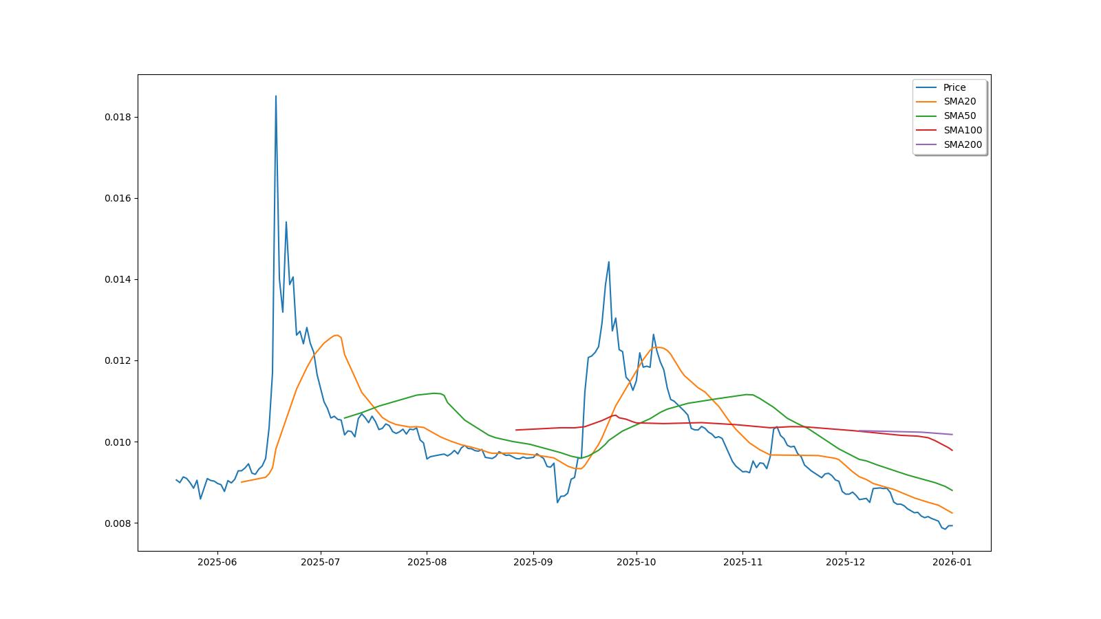 ROVR Network Simple Moving Averages