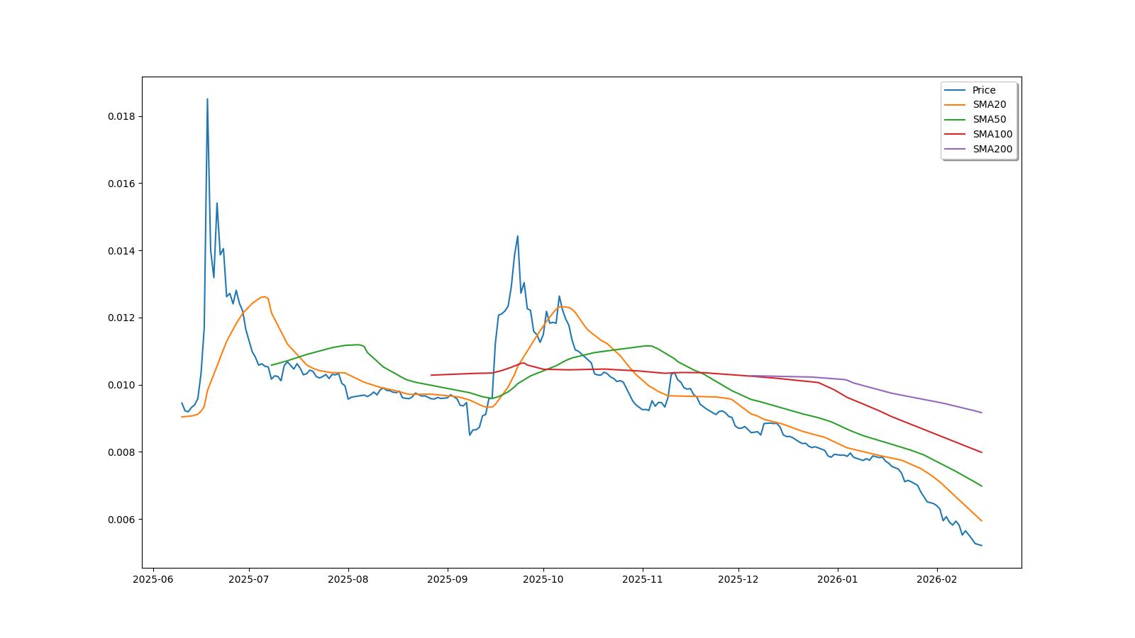 ROVR Network Simple Moving Averages