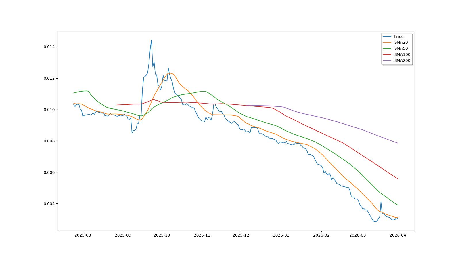 ROVR Network Simple Moving Averages