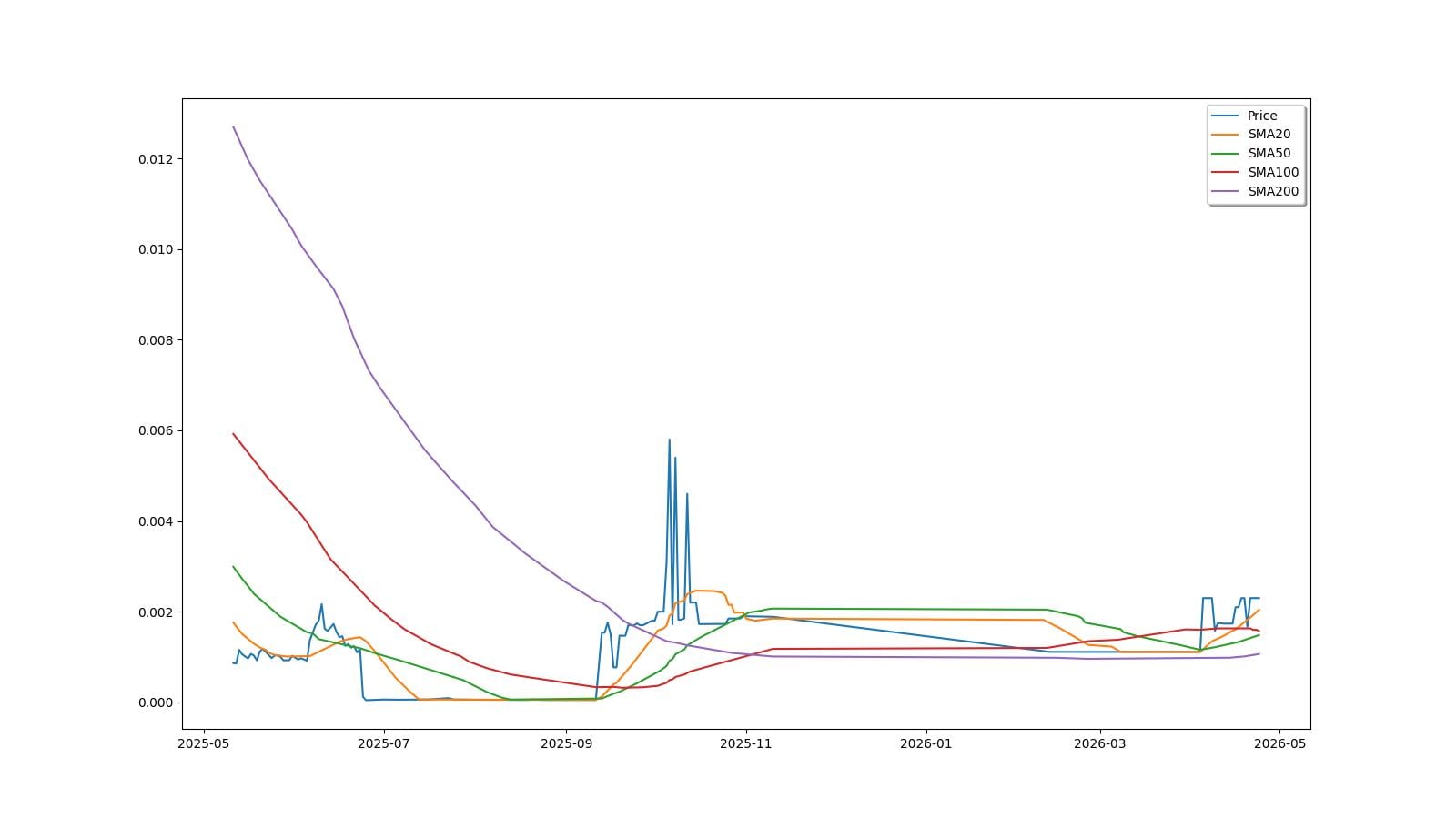 Rowan Token Simple Moving Averages