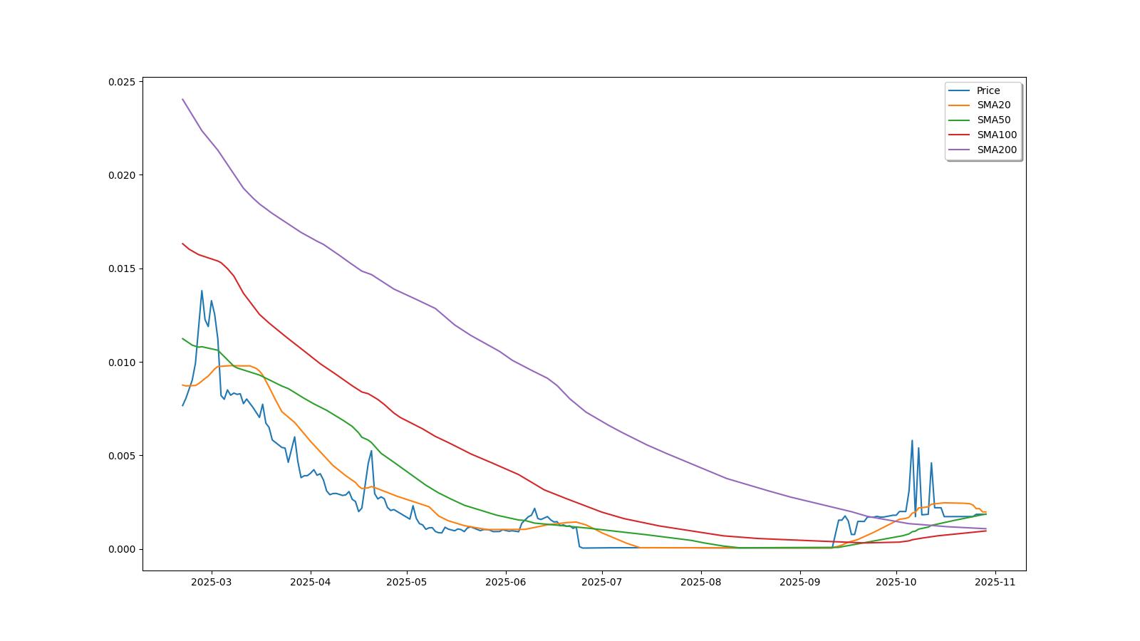 Rowan Token Simple Moving Averages