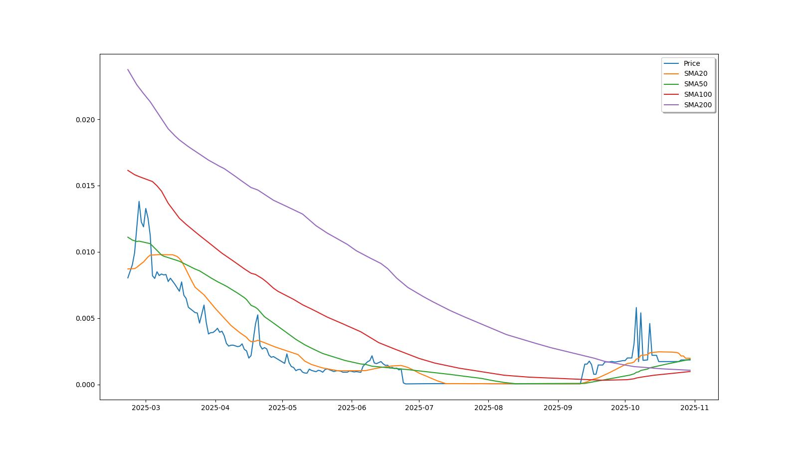 Rowan Token Simple Moving Averages