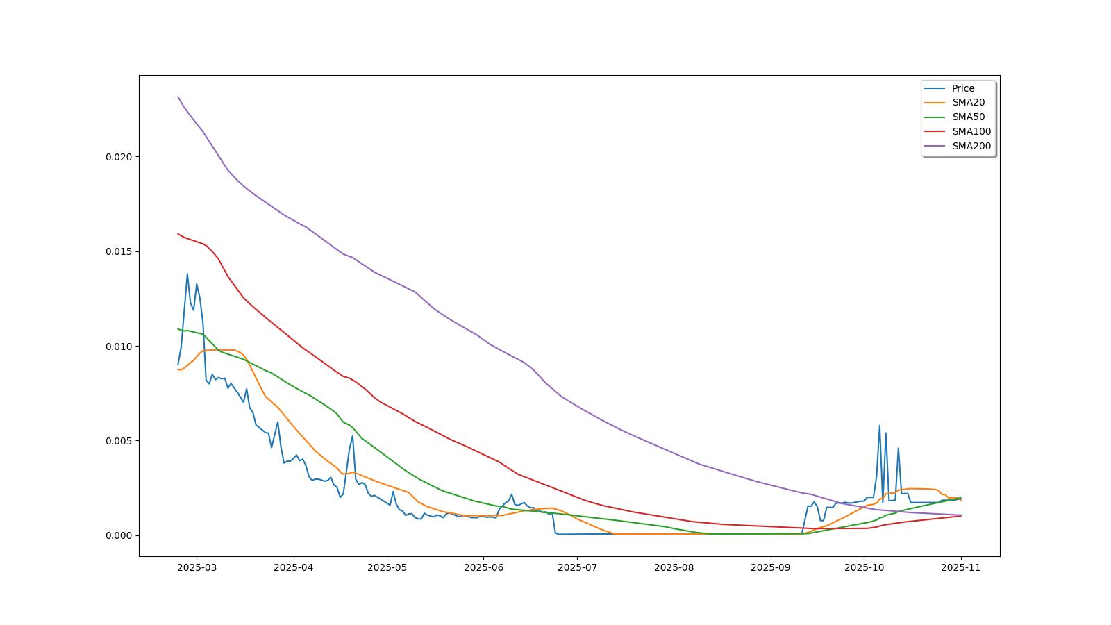 Rowan Token Simple Moving Averages