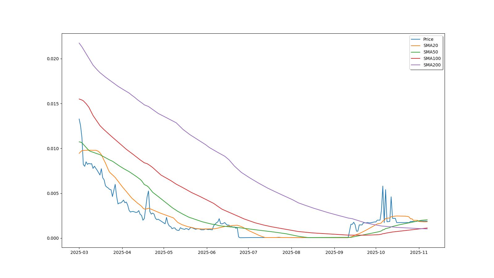 Rowan Token Simple Moving Averages