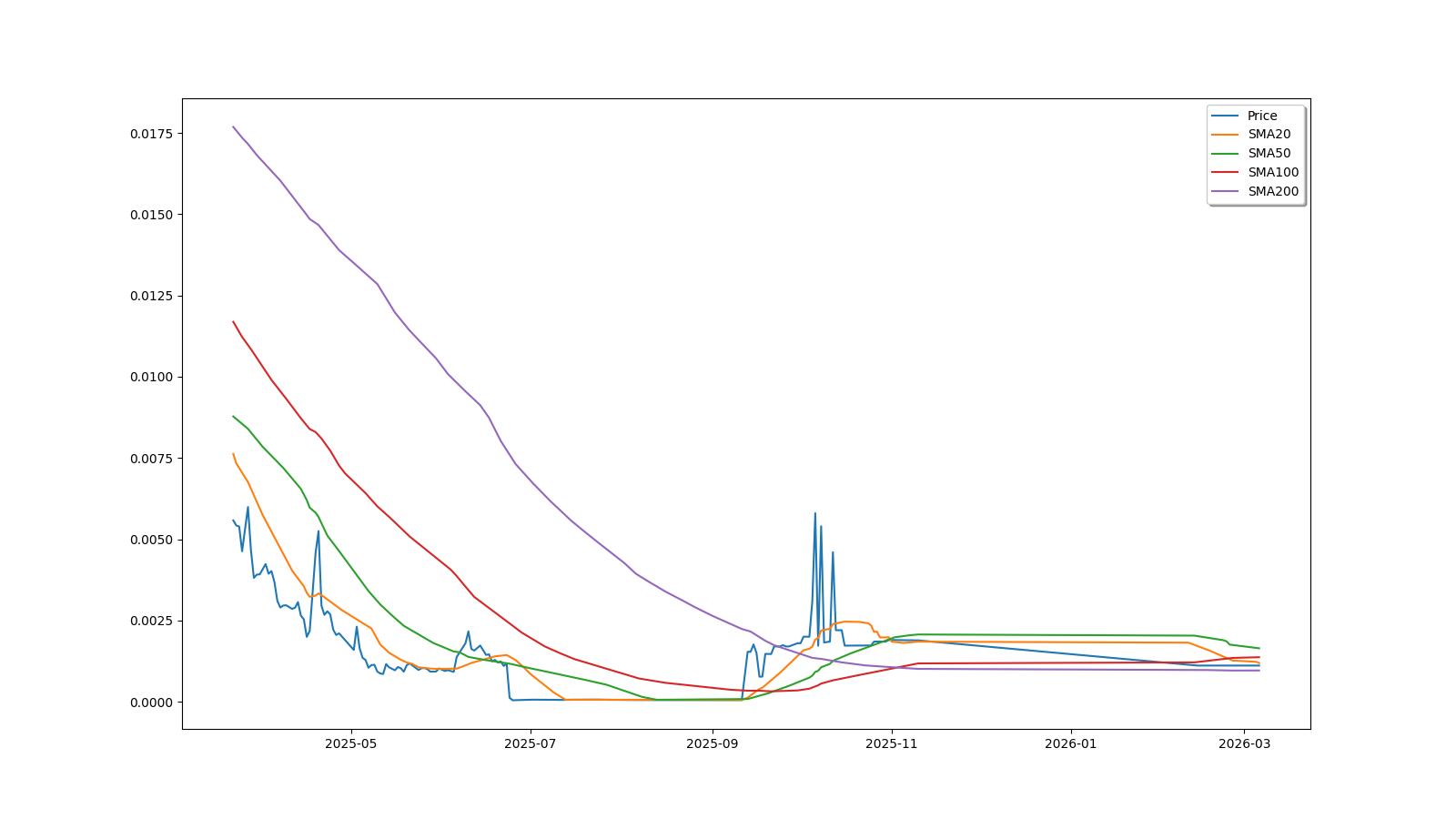 Rowan Token Simple Moving Averages