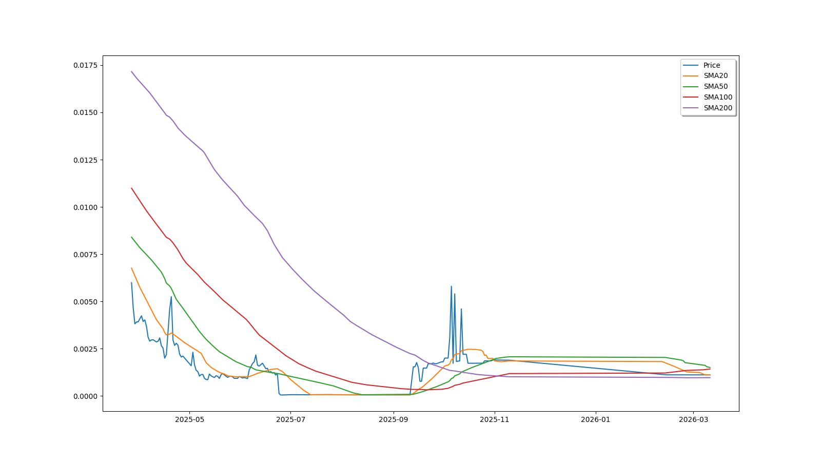 Rowan Token Simple Moving Averages