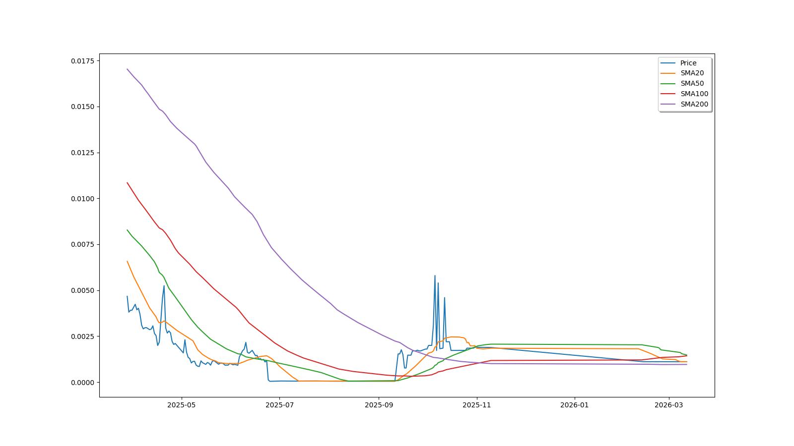 Rowan Token Simple Moving Averages