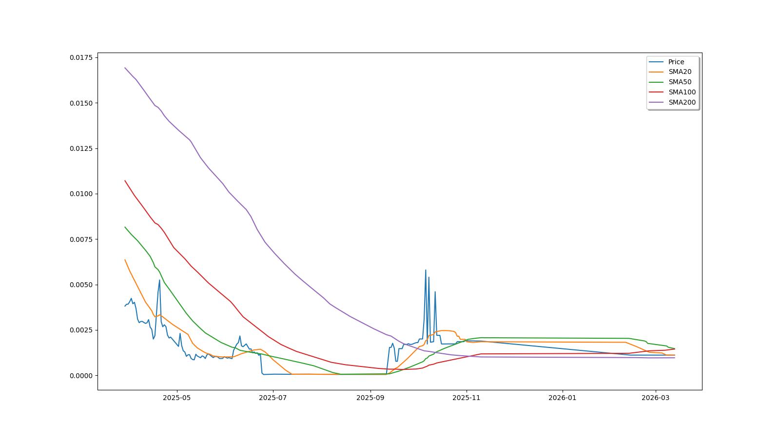 Rowan Token Simple Moving Averages
