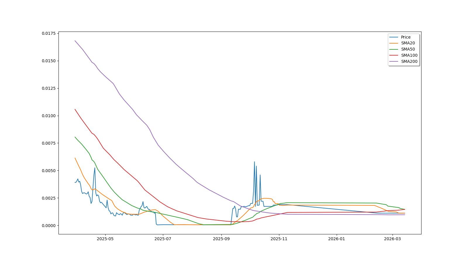 Rowan Token Simple Moving Averages