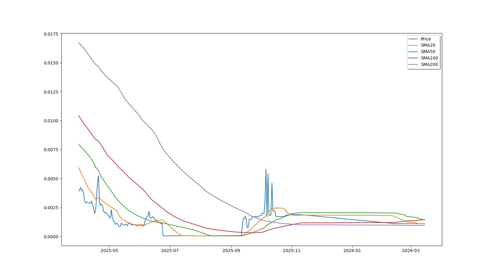 Rowan Token Simple Moving Averages