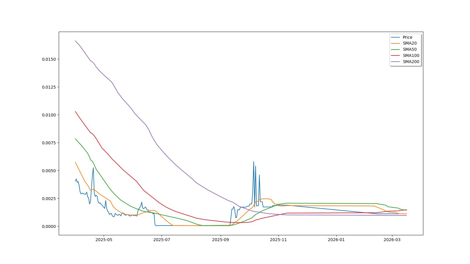 Rowan Token Simple Moving Averages