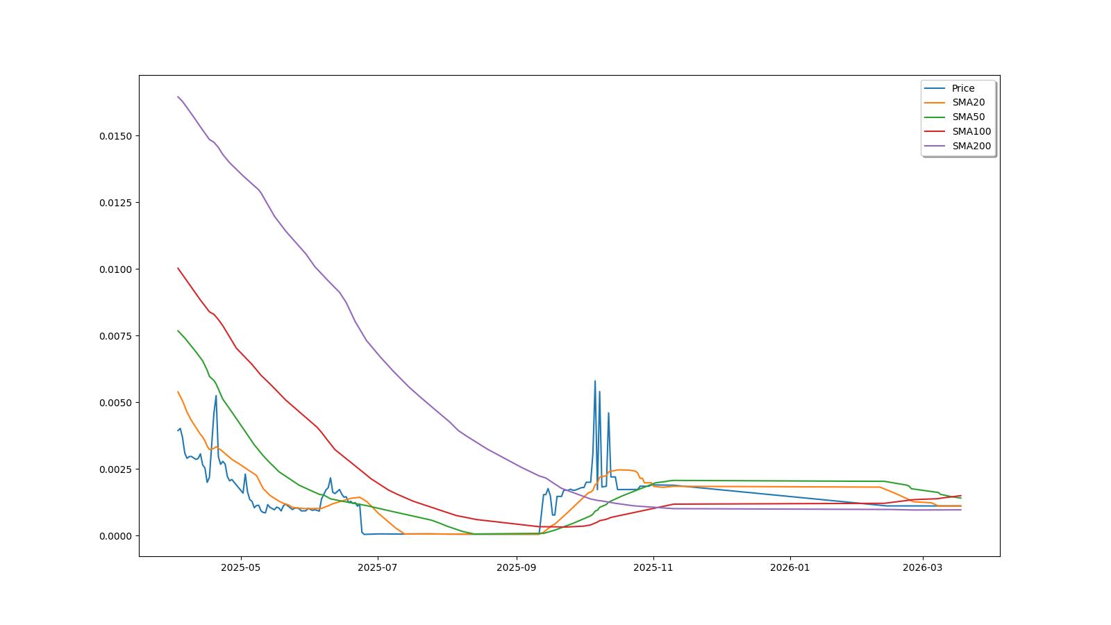 Rowan Token Simple Moving Averages