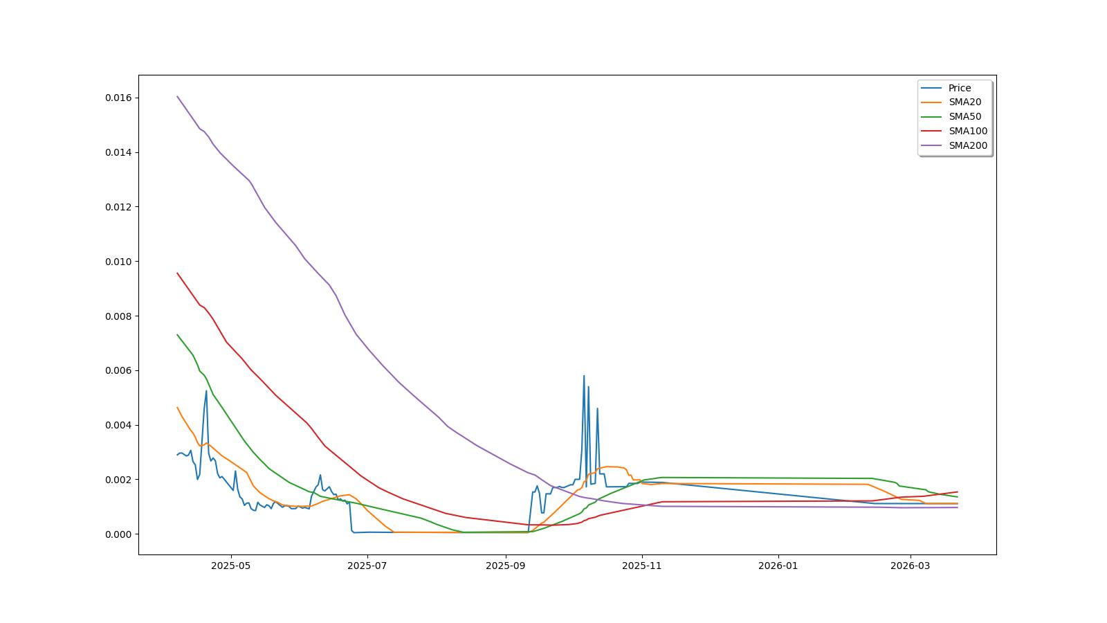 Rowan Token Simple Moving Averages