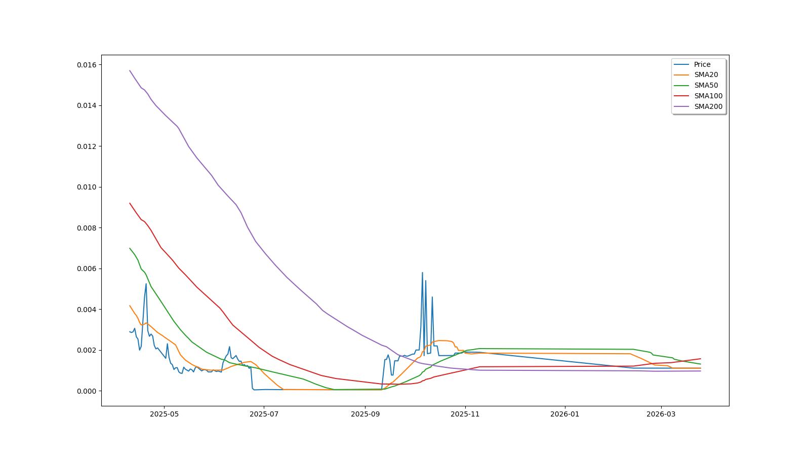 Rowan Token Simple Moving Averages