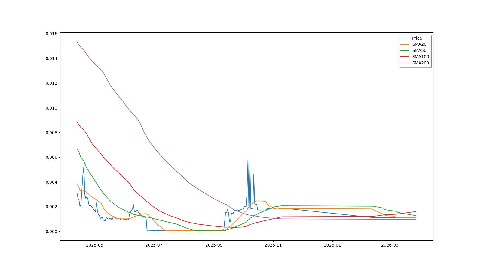 Rowan Token Simple Moving Averages