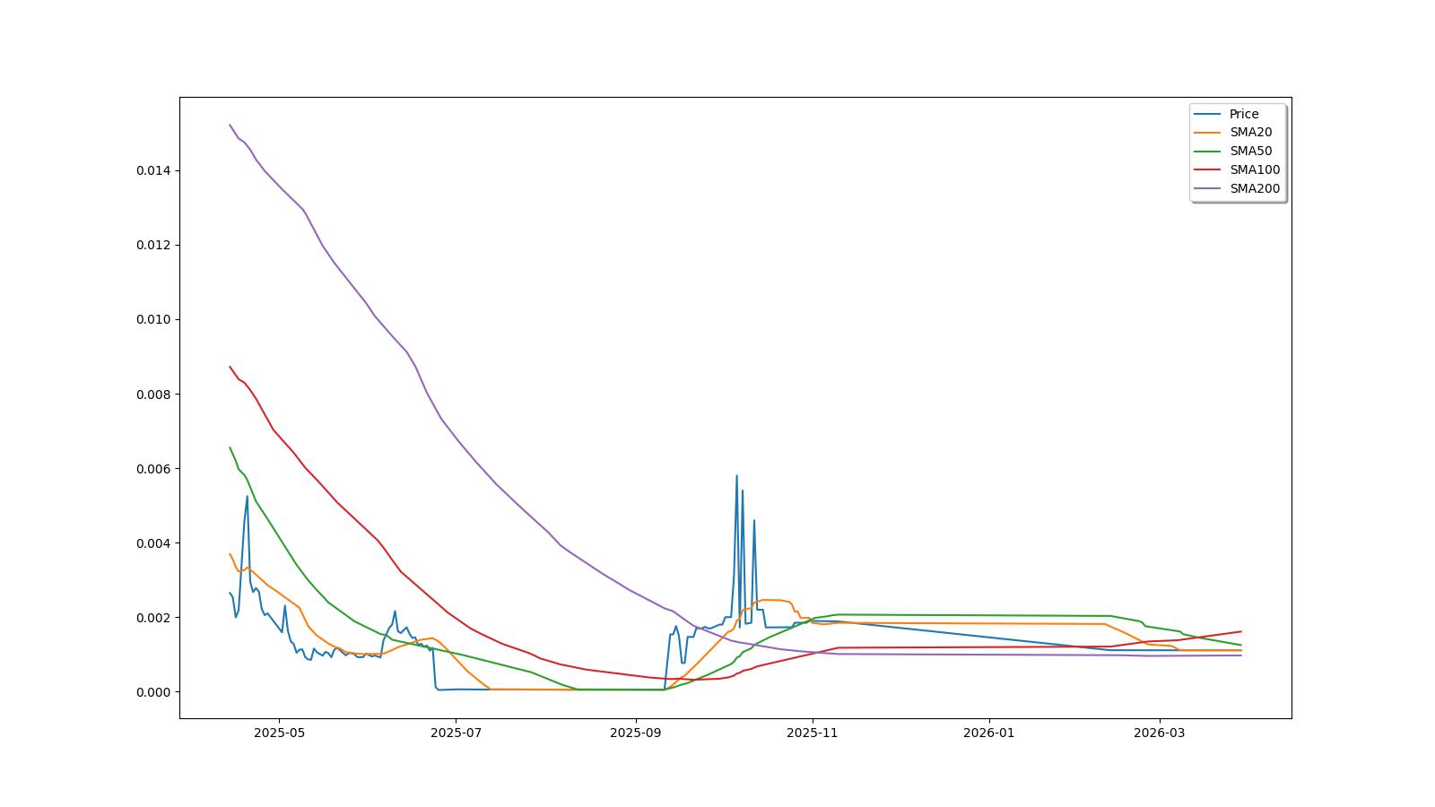 Rowan Token Simple Moving Averages