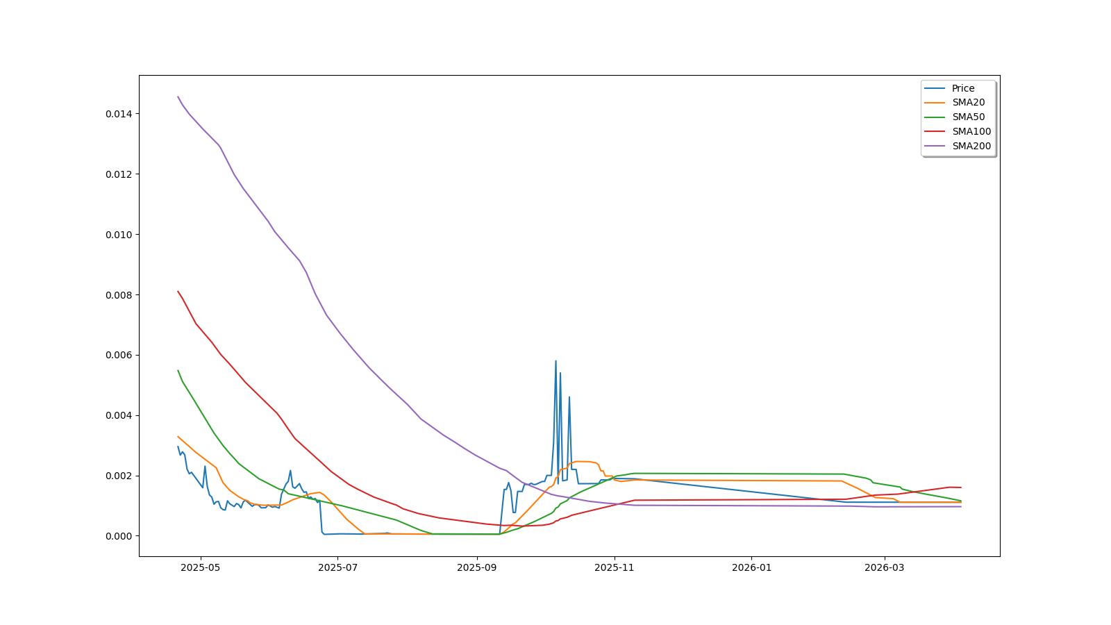 Rowan Token Simple Moving Averages