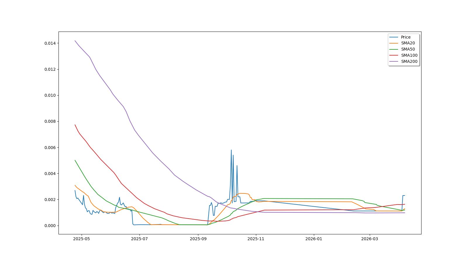 Rowan Token Simple Moving Averages