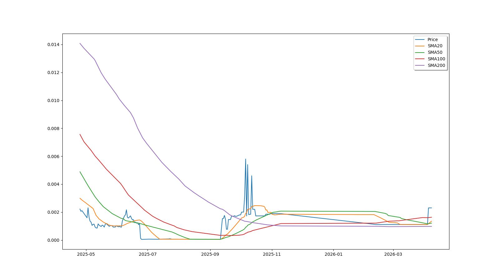 Rowan Token Simple Moving Averages