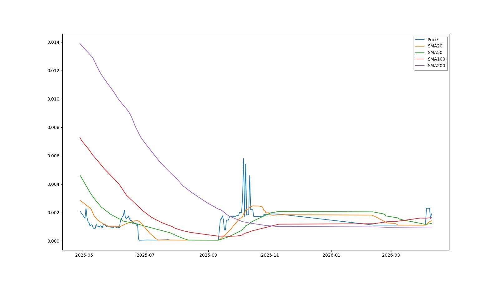 Rowan Token Simple Moving Averages